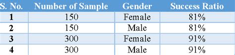 Figure 4 From Fingerprint Based Gender Classification Using Multi Class Svm Semantic Scholar