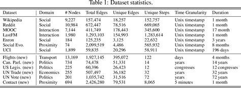 Table 1 From Towards Better Evaluation For Dynamic Link Prediction
