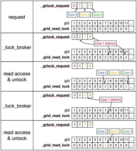 Sequence To Lock Grid Arrays For Reading This Shows A Series Of Download Scientific Diagram