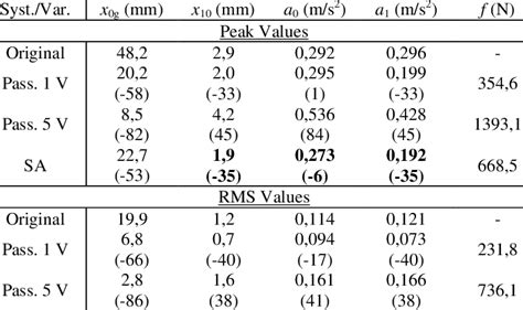 Comparison Of Results In Terms Of Peak Responses And Rms Values For
