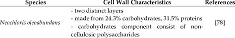 Cell Wall Characteristic For Several Microalgae Species Download