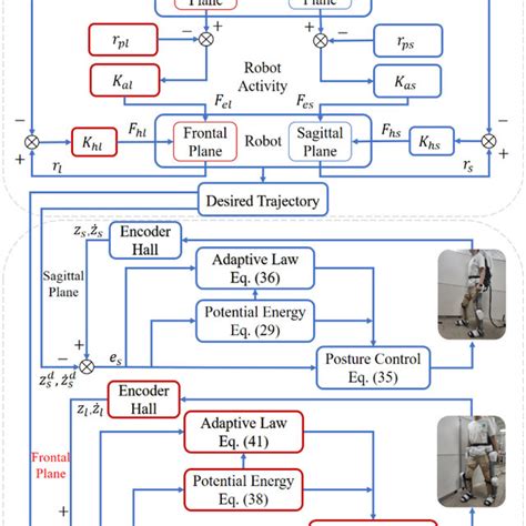 Control Structure Of Exoskeleton Robot Download Scientific Diagram