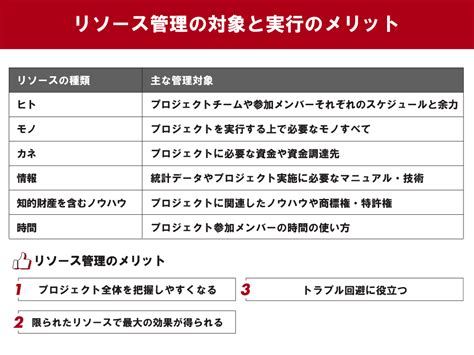 リソース管理とは 実行のメリット・手順・おすすめitツールを紹介 ツギノジダイ