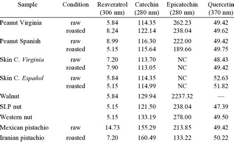 Hplc Quantitative Analysis Of Polyphenols Present In Mexican Oilseeds Download Scientific