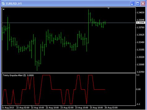 Trinity Impulse With Alert And Email Buy Trading Indicator For Metatrader 4