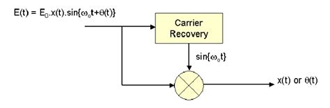 Synchronous Demodulation Download Scientific Diagram