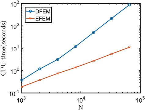 Loglog Plot Of The Cpu Times Versus The Number N Of Time Steps Under