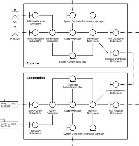 High Level Architectural Overview Of Stms Download Scientific Diagram
