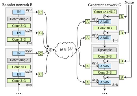 Gan Autoencoder Hybrids
