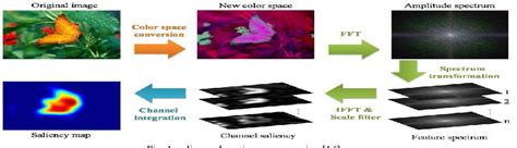 Figure 1 From Remote Sensing Image Registration Using Fast Visual Saliency And Improved Sift