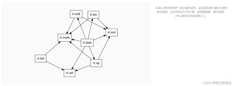 机器人c库（3）robotics Library Api介绍机器人控制算法 Csdn专栏