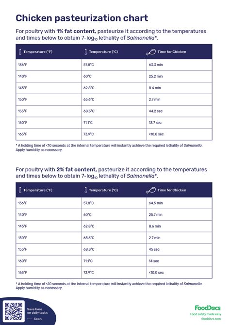 Chicken Pasteurization Chart Free Download