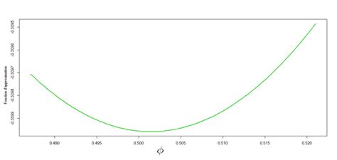 6 Représentation Graphique De Lapproximation De Fonction Log