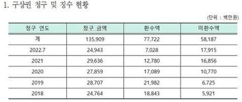 건보공단 구상권 미환수액 581억원후생신보