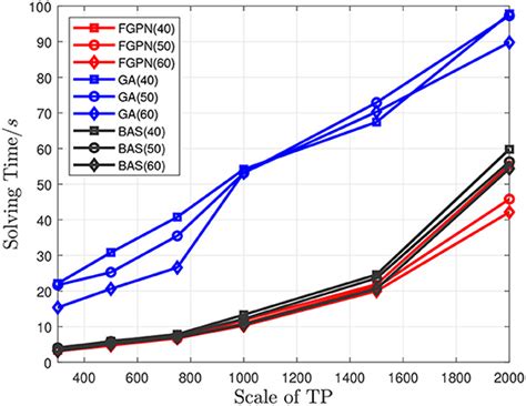 Frontiers Research On A Hybrid Neural Network Task Assignment Algorithm For Solving Multi