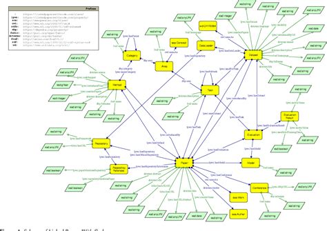 Figure 1 From Linked Papers With Code The Latest In Machine Learning As An Rdf Knowledge Graph