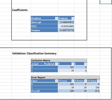 Get Answer I Have Provided Solver Output Of Logistic Regression In The Text Transtutors