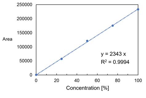 Determination Of Ethanol Concentration Using A Raman Spectrometer