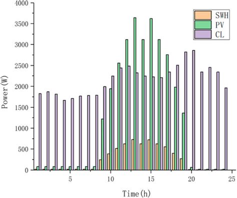 Frontiers A Low Carbon Oriented Multi Time Scale Dispatching Strategy Of Multi Energy