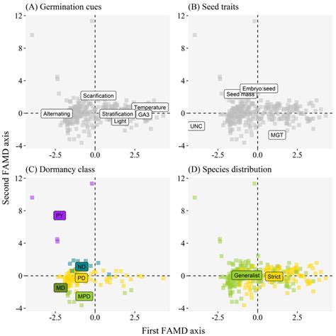 Famd Factorial Analysis Of Mixed Data Ordination Of The Alpine Seed