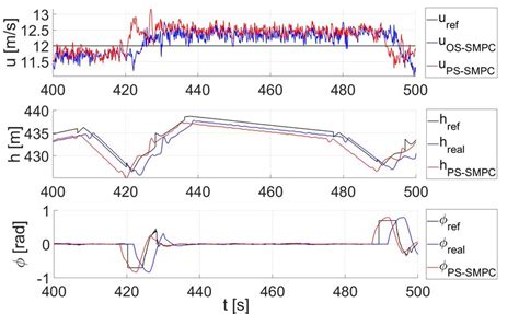 Uav Controlled Trajectories Obtained Running Os Smpc A And Ps Smpc