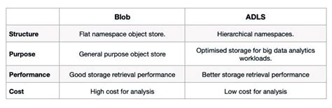 Anurag Koushal On Linkedin Azure Adls Mission100azuredataengineer