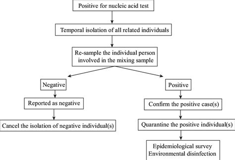 Flowchart For The Emergent Response To Positive Nucleic Acid Test Results Download Scientific