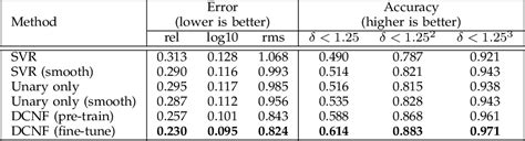 Table 1 From Learning Depth From Single Monocular Images Using Deep Convolutional Neural Fields
