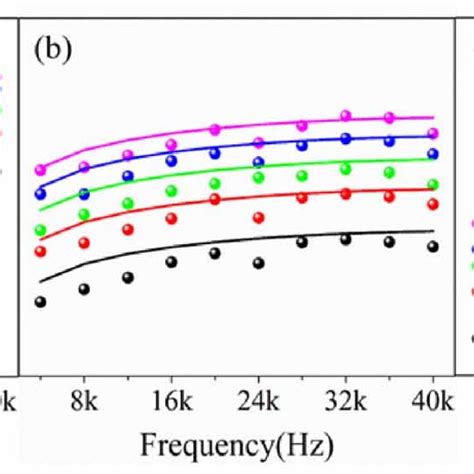 Frequency Response Of Spls With Different Input Powers At D 05 Cm