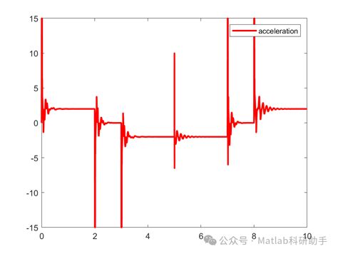 【先进pid控制算法 adrc td eso 加入永磁同步电机发电控制仿真模型研究附matlab代码 csdn博客
