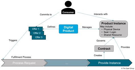 Digital Product Fulfillment And Lifecycle Management Portfolio Of Digital Open Standards
