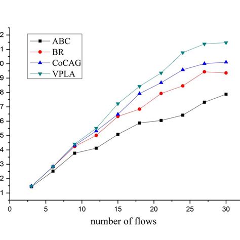 Throughput Comparisons Of The Four Algorithms Download Scientific Diagram