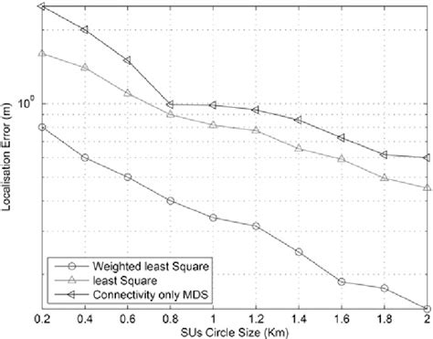 Localisation Error Against Su Circle Size Download Scientific Diagram