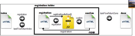 Omnifaces And Jsf Fans Jsf Scopes Tutorial Cdi Flow Scope