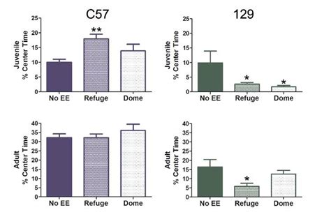 Graphs Display Thigmotaxis Of C57 A C And 129 B D Mice In An Open Download Scientific