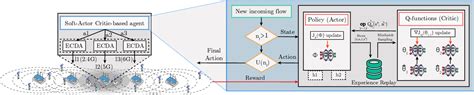 Figure 1 From Rl Meets Multi Link Operation In Ieee 802 11be Multi Headed Recurrent Soft Actor
