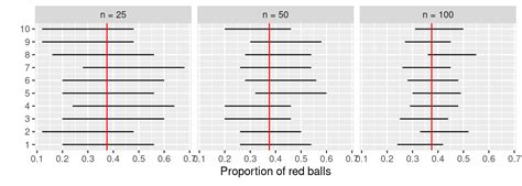 Chapter 8 Bootstrapping And Confidence Intervals Statistical Inference Via Data Science