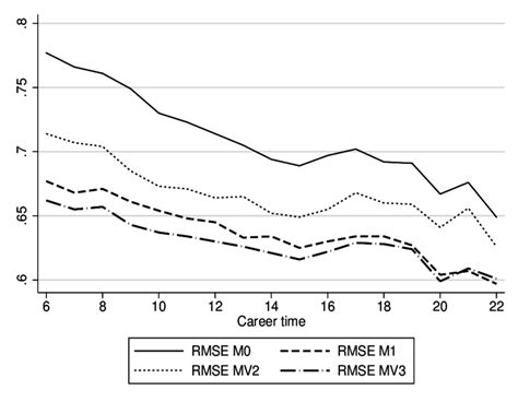 Rmse Out Of Sample Across Career Time Download Scientific Diagram