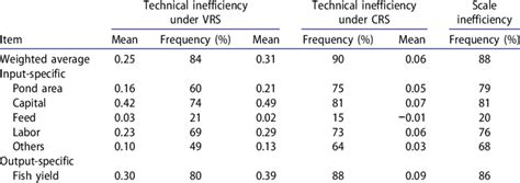 Input And Output Specific Technical And Scale Inefficiency Download