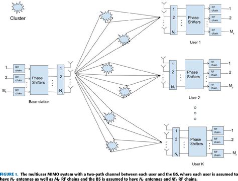 Figure 1 From User Selection Algorithms For Block Diagonalization Aided Multiuser Downlink Mm