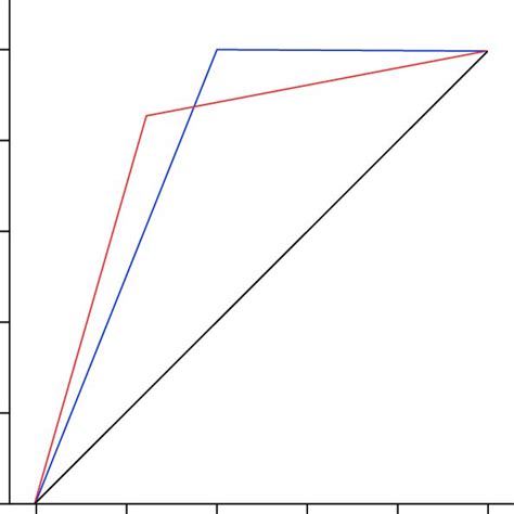 Receiver Operating Characteristic Roc Curves Of Serum Leptin And
