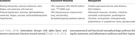 Diagnosis And Management Of Autonomic Dysfunction Download Table