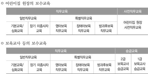 정보 보육교직원 보수교육 종류직무승급사전직무교육에 대해 알려드립니다 네이버 블로그 정보 보육교직원 보수교육 종류직무승급사전직무교육에 대해 알려드립니다 네이버 블로그