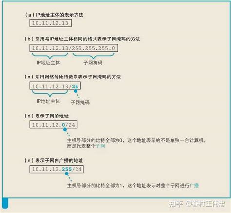 ip地址的结构是怎样的，子网掩码有什么功能？ 知乎