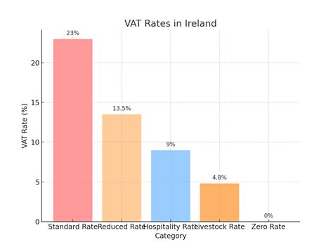 Ireland Vat Calculator Vat Calculator