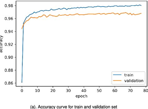 Table 2 From Combining Long Term Recurrent Convolutional And Graph