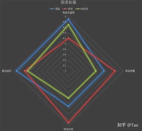 数据可视化3 对比型数据和分布型数据 知乎