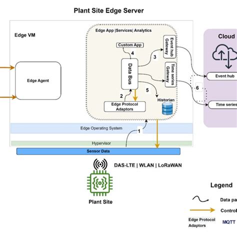 Npp Site Edge Server Interface Download Scientific Diagram