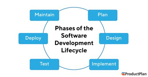 What Is The Software Development Lifecycle Definition And Overview