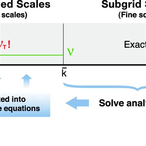1 Schematic Representation Of The New Variational Multiscale Modeling Download Scientific